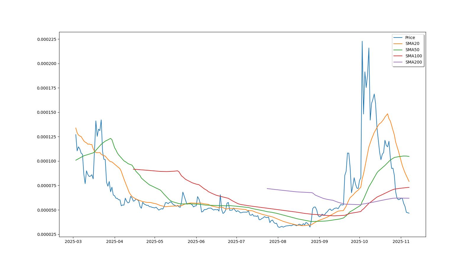SAFU Simple Moving Averages