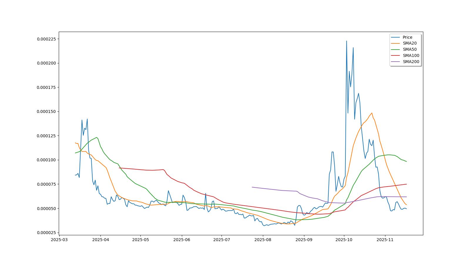 SAFU Simple Moving Averages