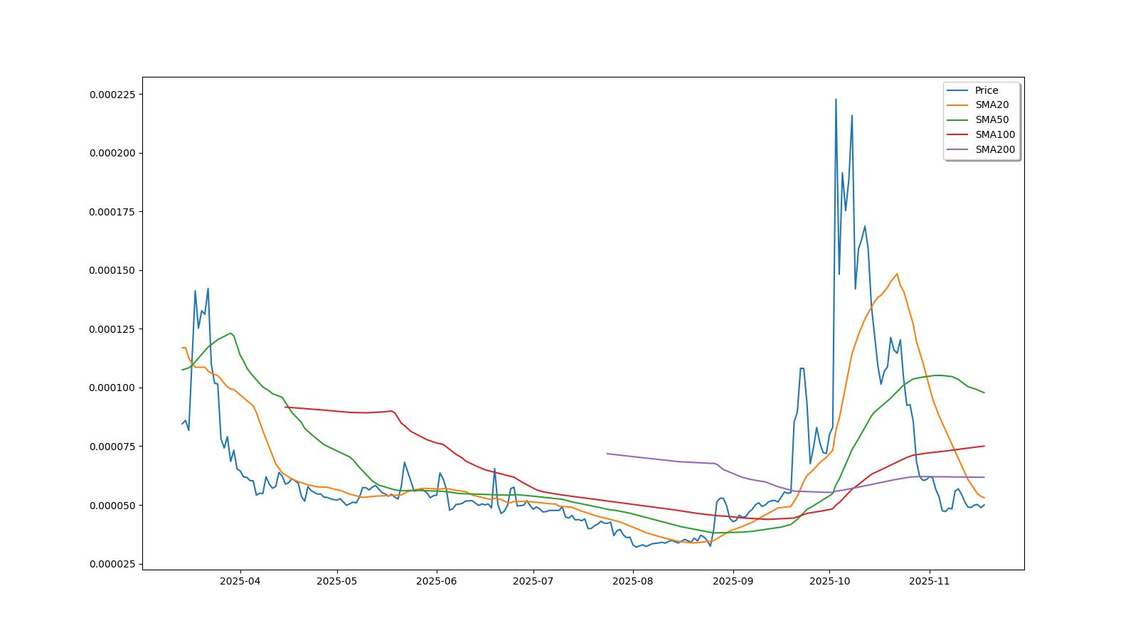 SAFU Simple Moving Averages