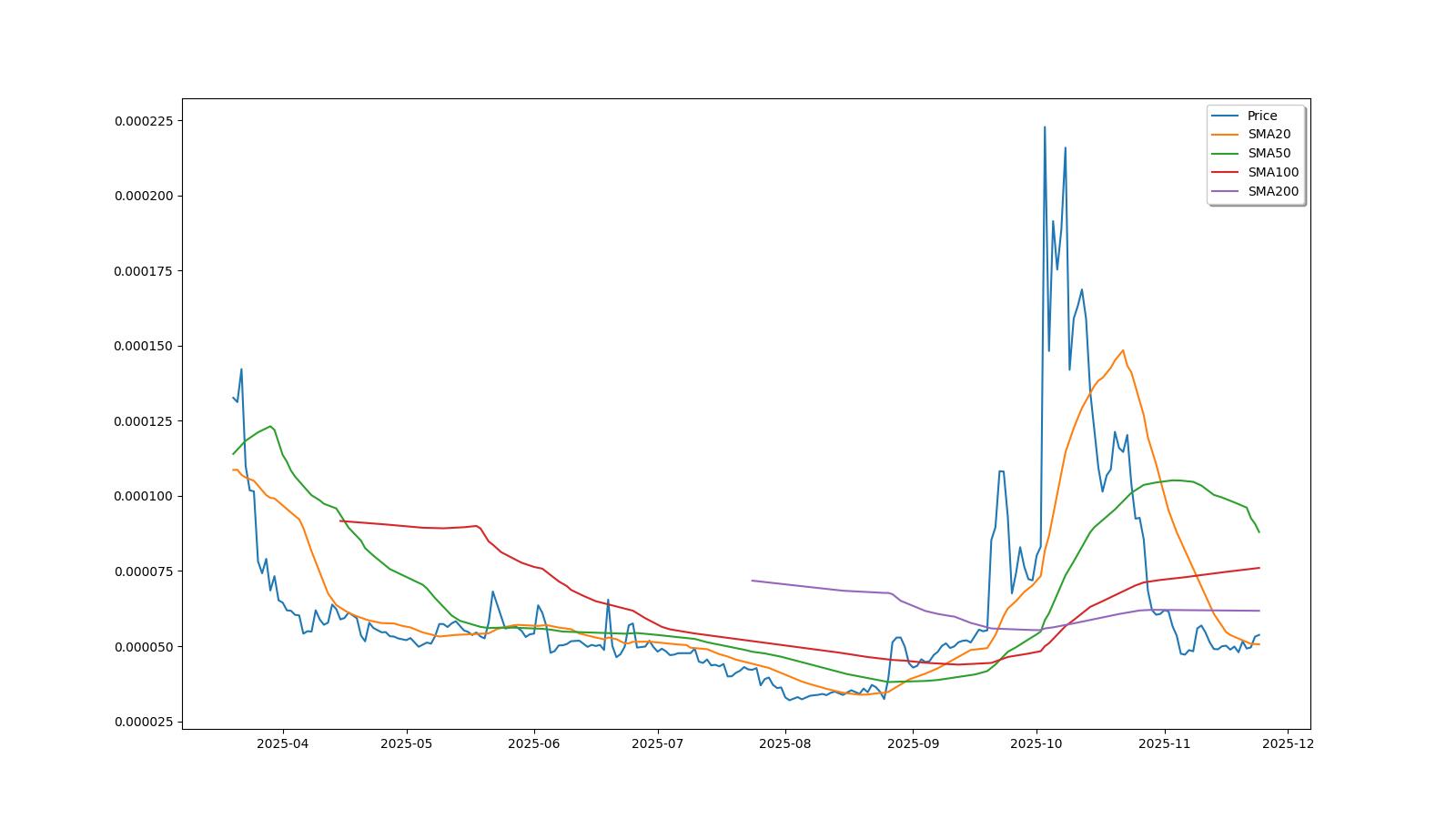 SAFU Simple Moving Averages