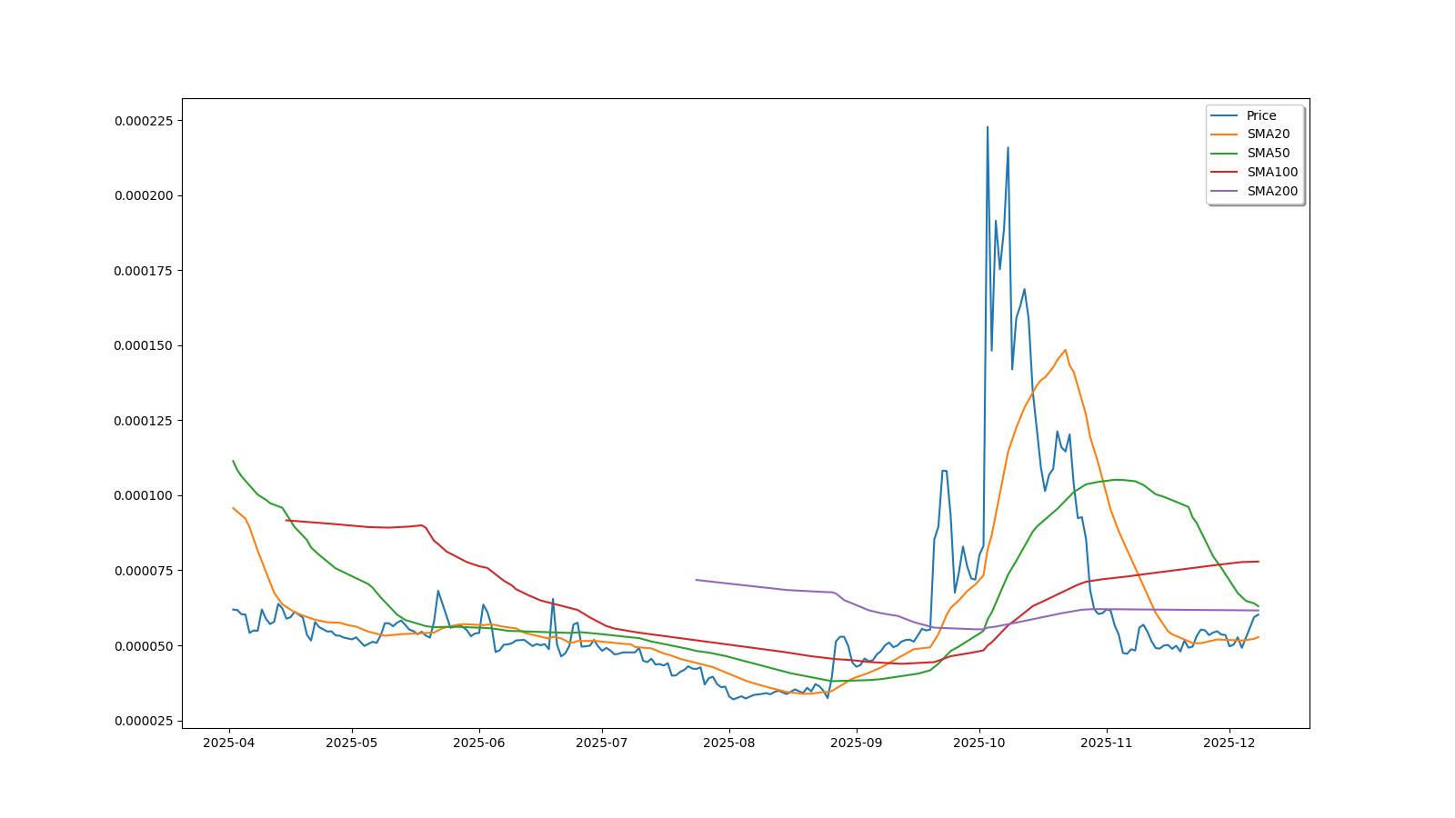 SAFU Simple Moving Averages