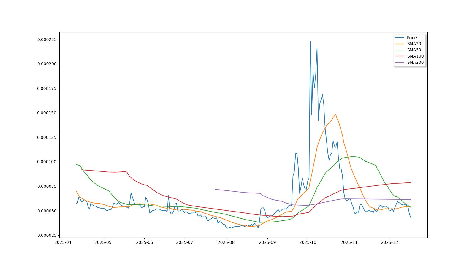 SAFU Simple Moving Averages