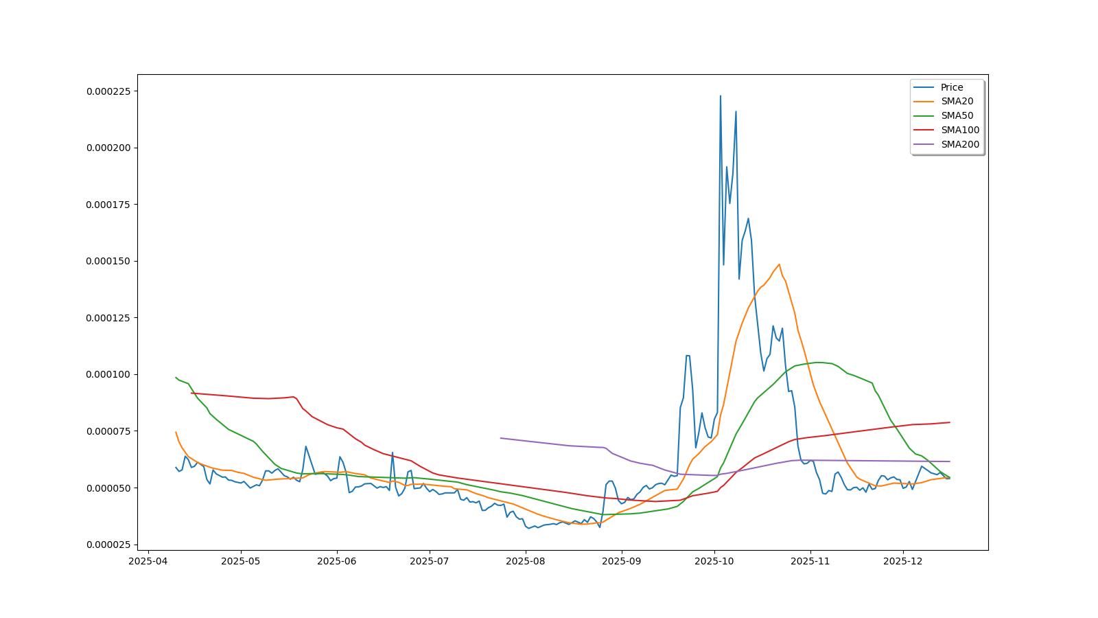 SAFU Simple Moving Averages