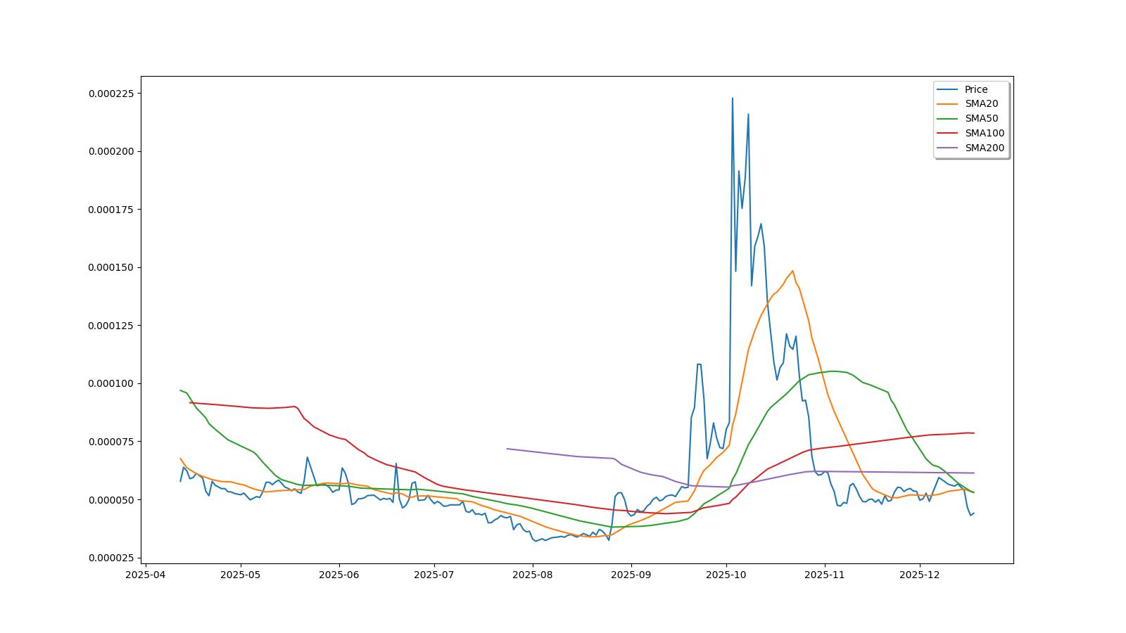SAFU Simple Moving Averages