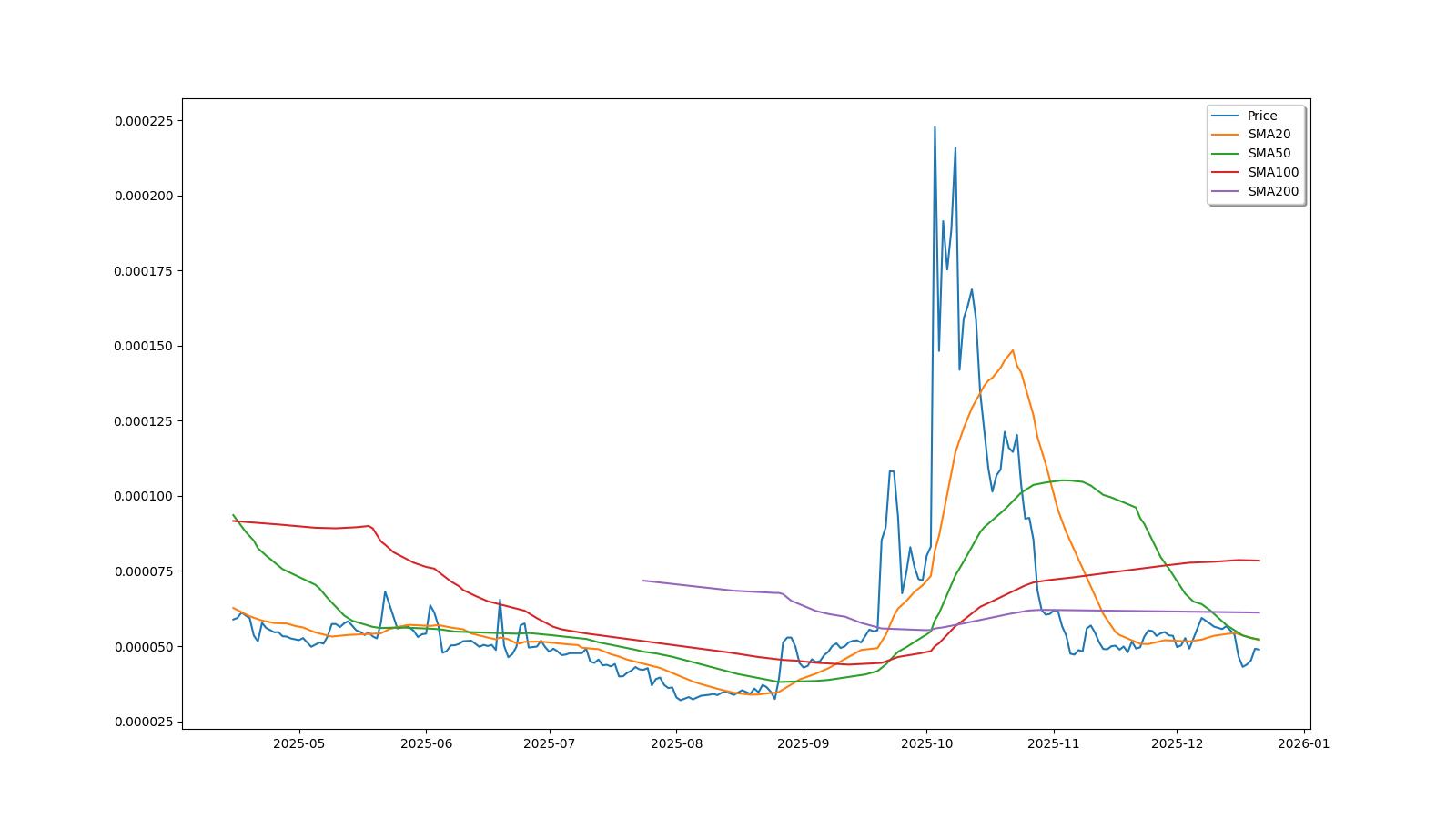 SAFU Simple Moving Averages