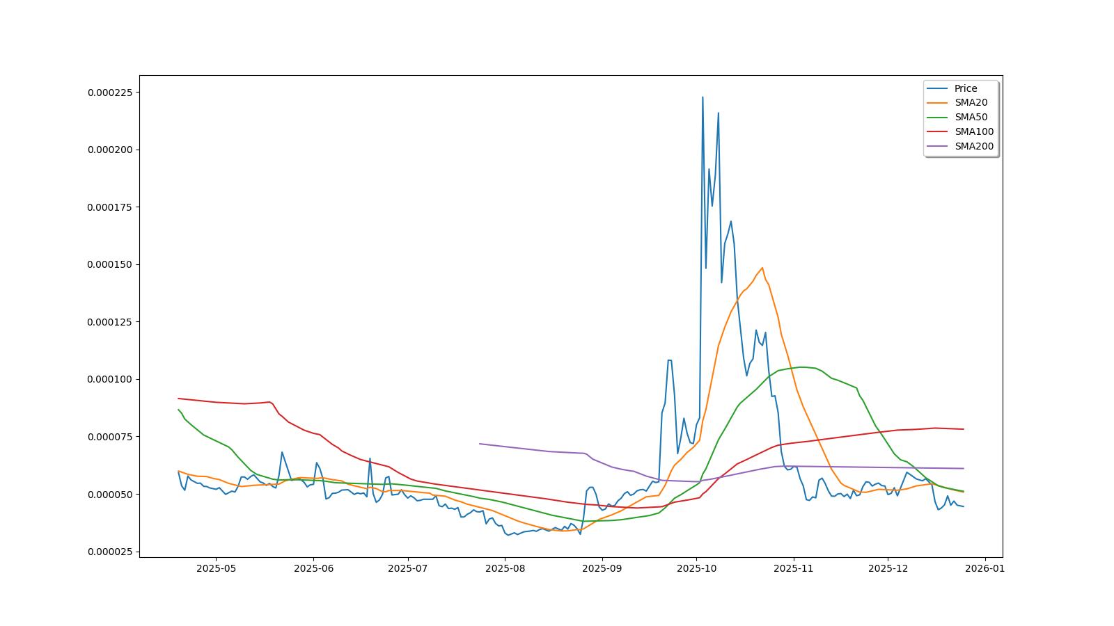 SAFU Simple Moving Averages