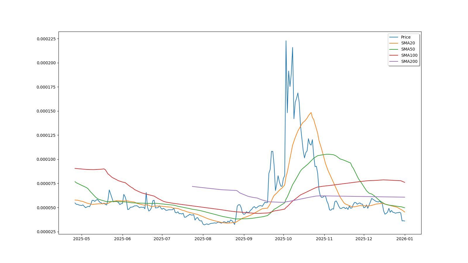 SAFU Simple Moving Averages