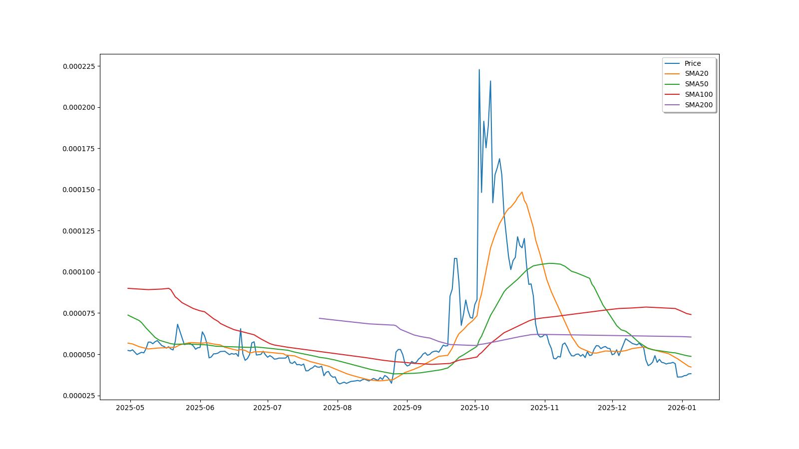 SAFU Simple Moving Averages