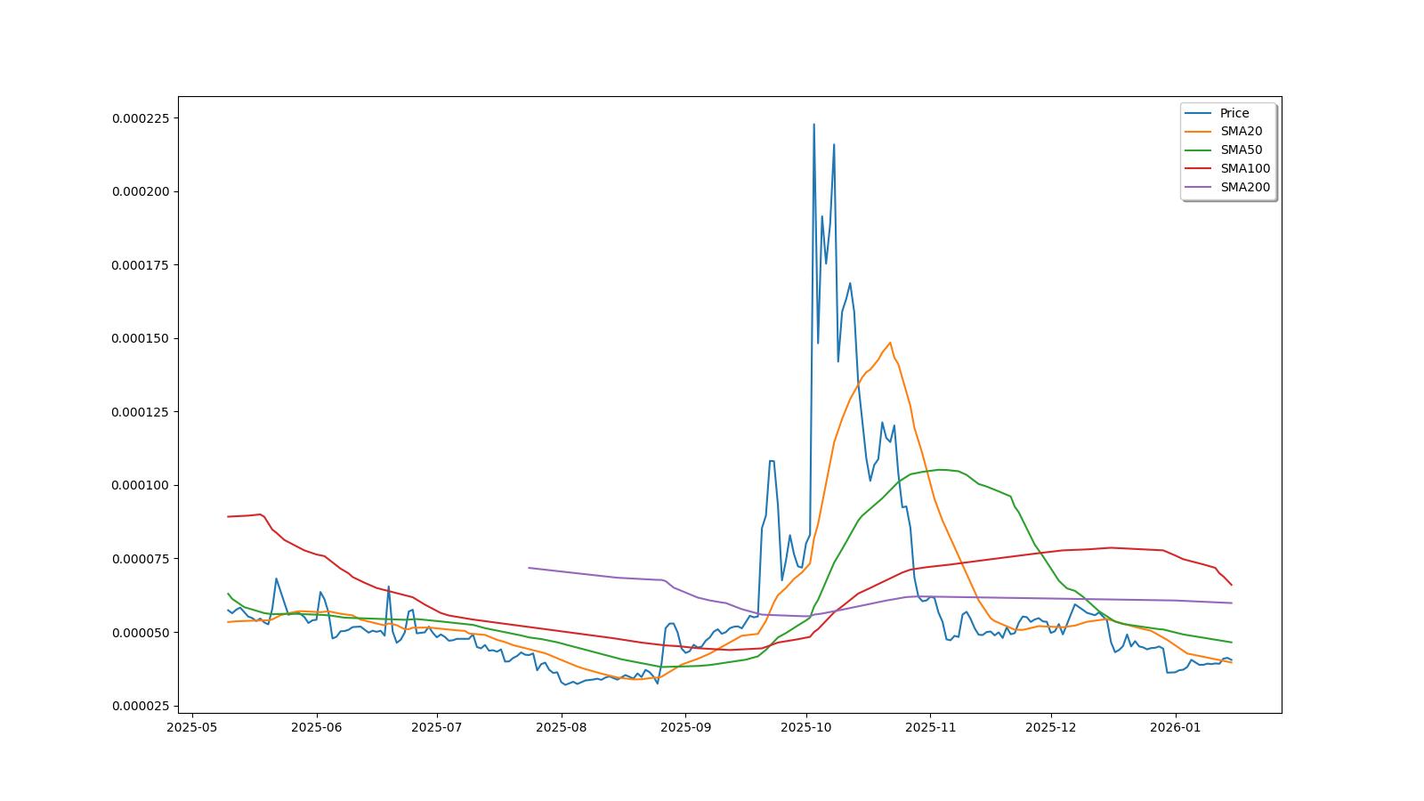 SAFU Simple Moving Averages