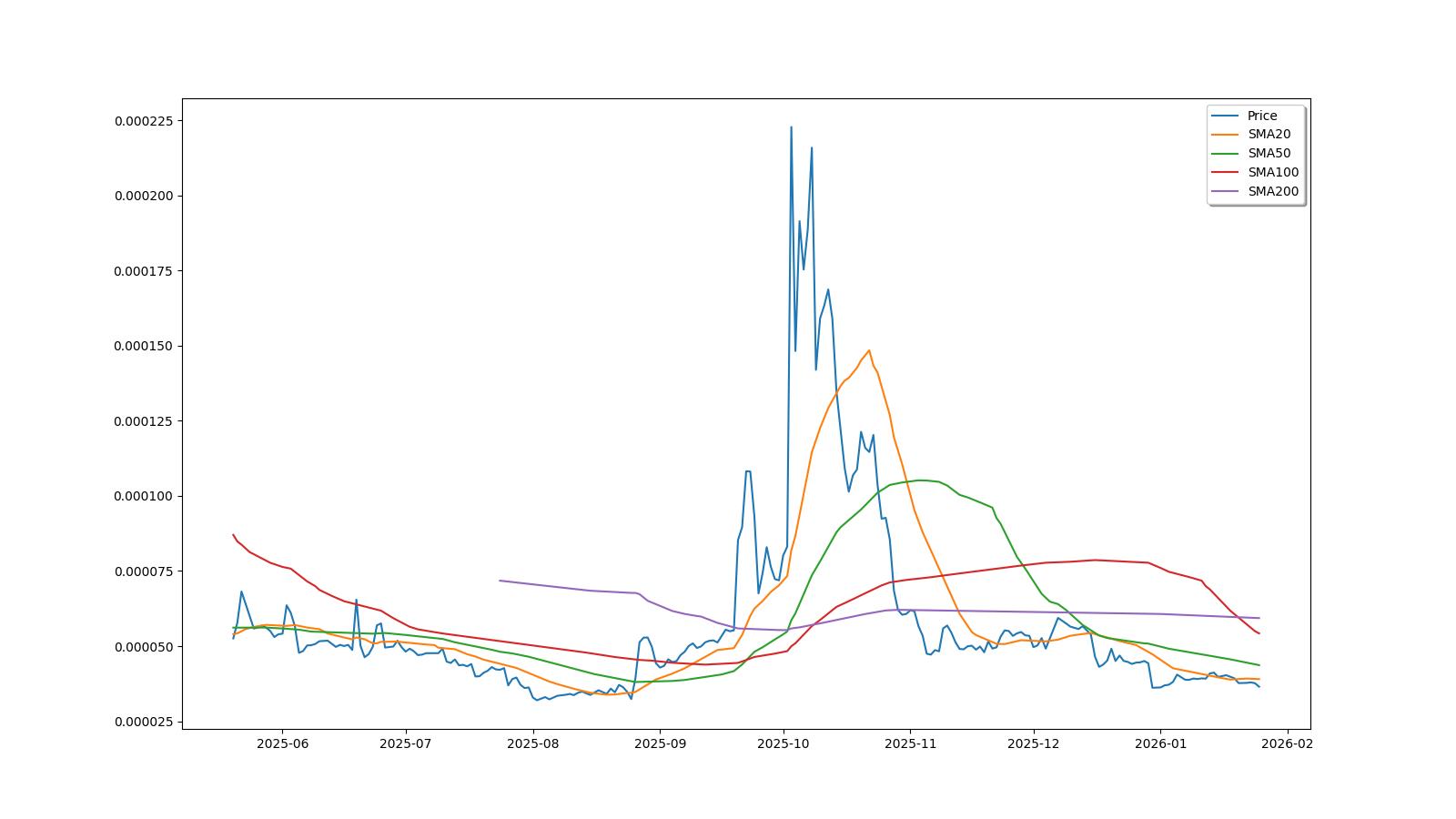 SAFU Simple Moving Averages