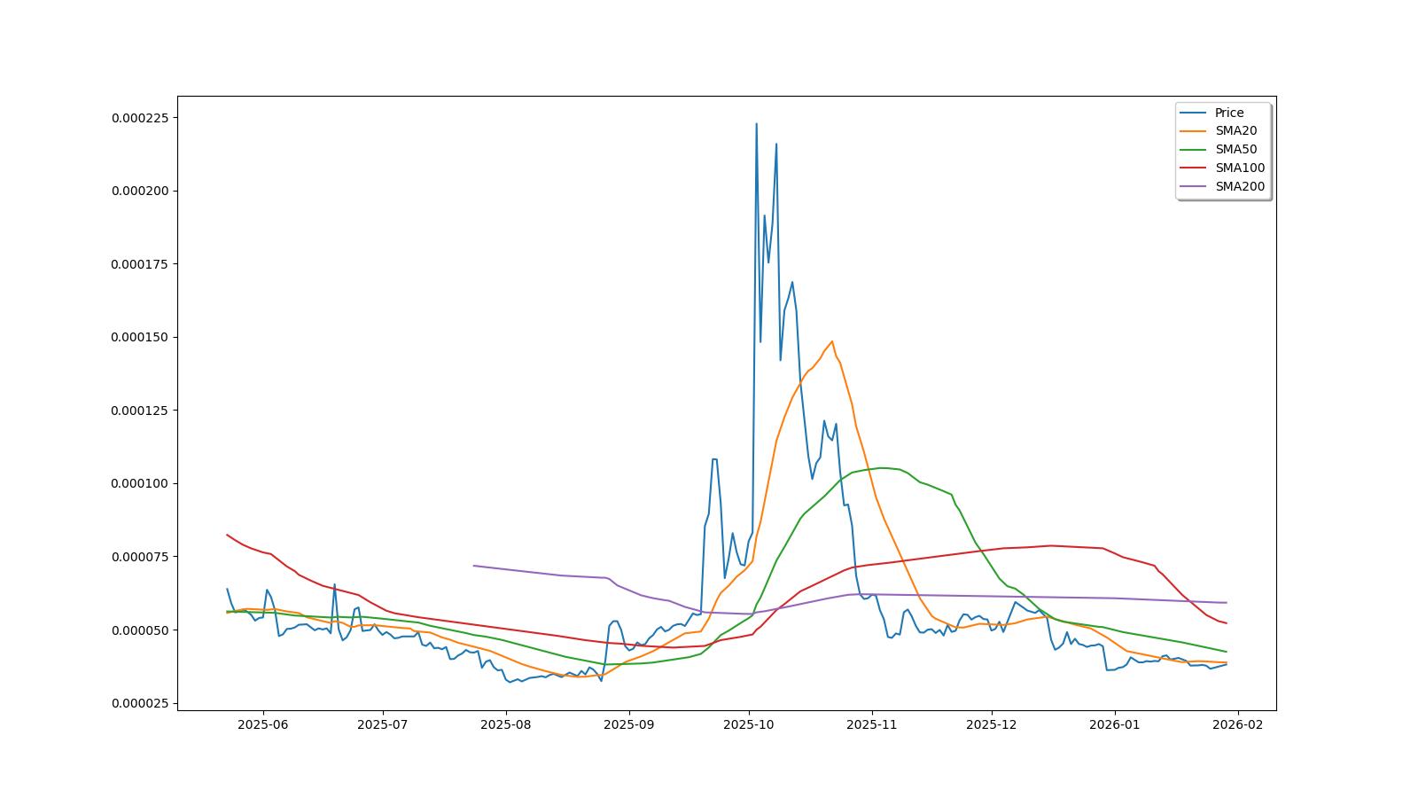 SAFU Simple Moving Averages