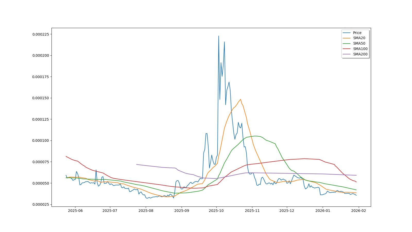 SAFU Simple Moving Averages