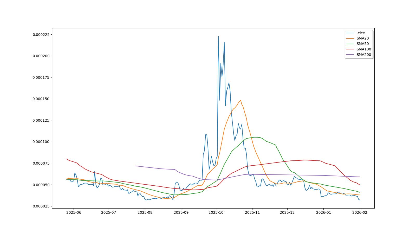 SAFU Simple Moving Averages