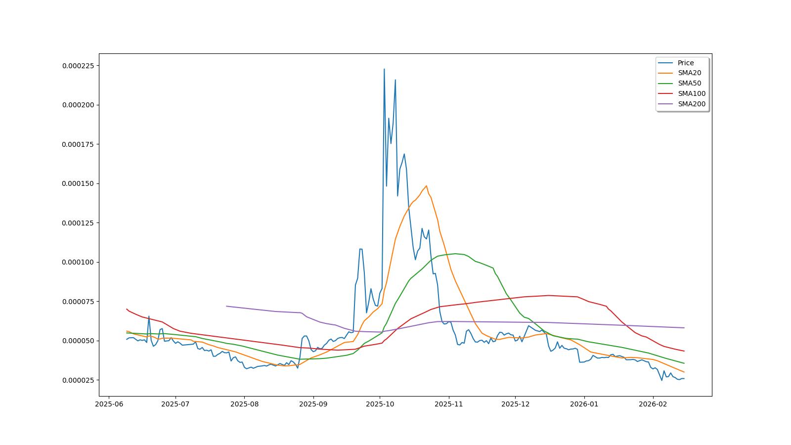 SAFU Simple Moving Averages