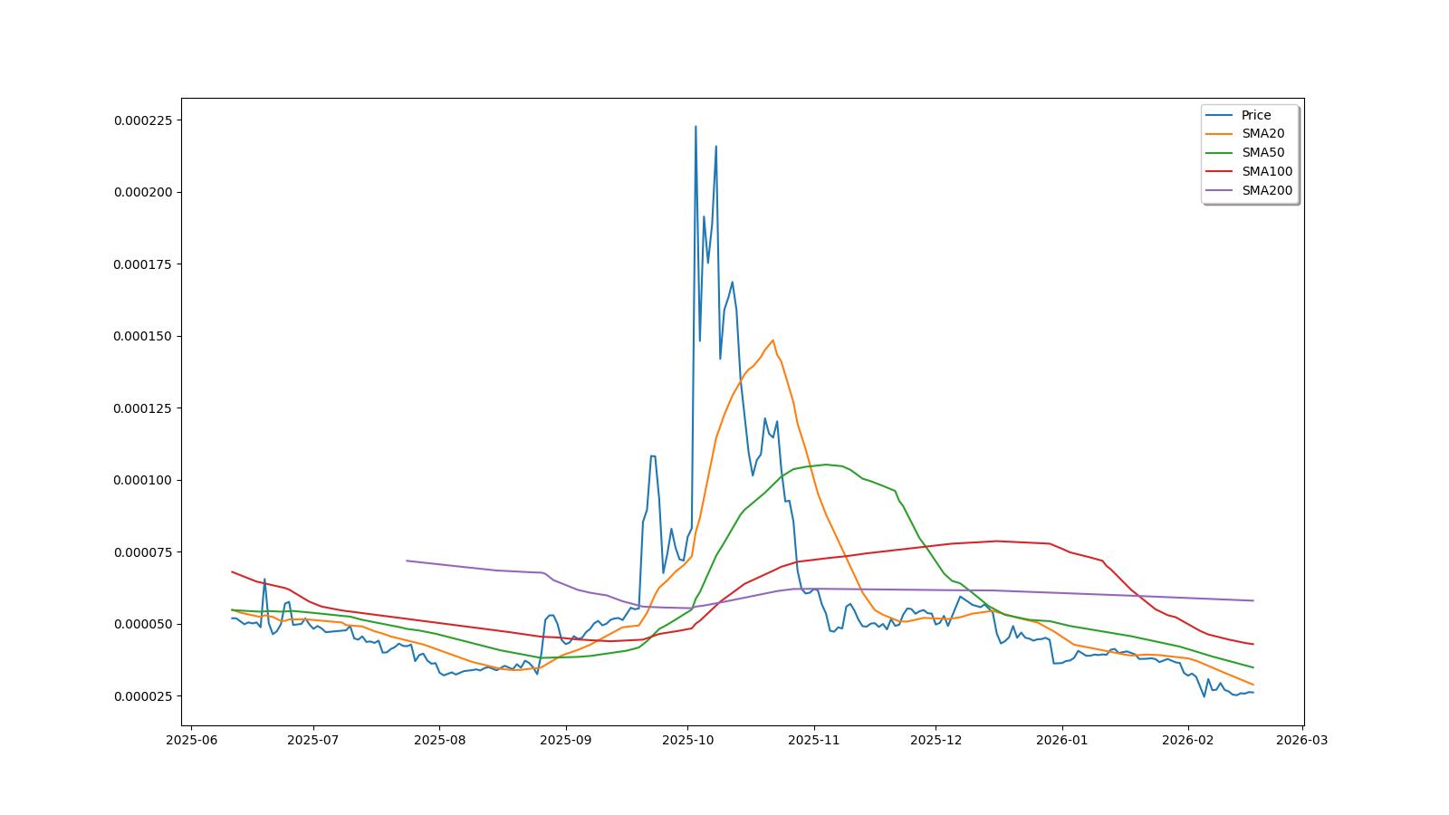 SAFU Simple Moving Averages