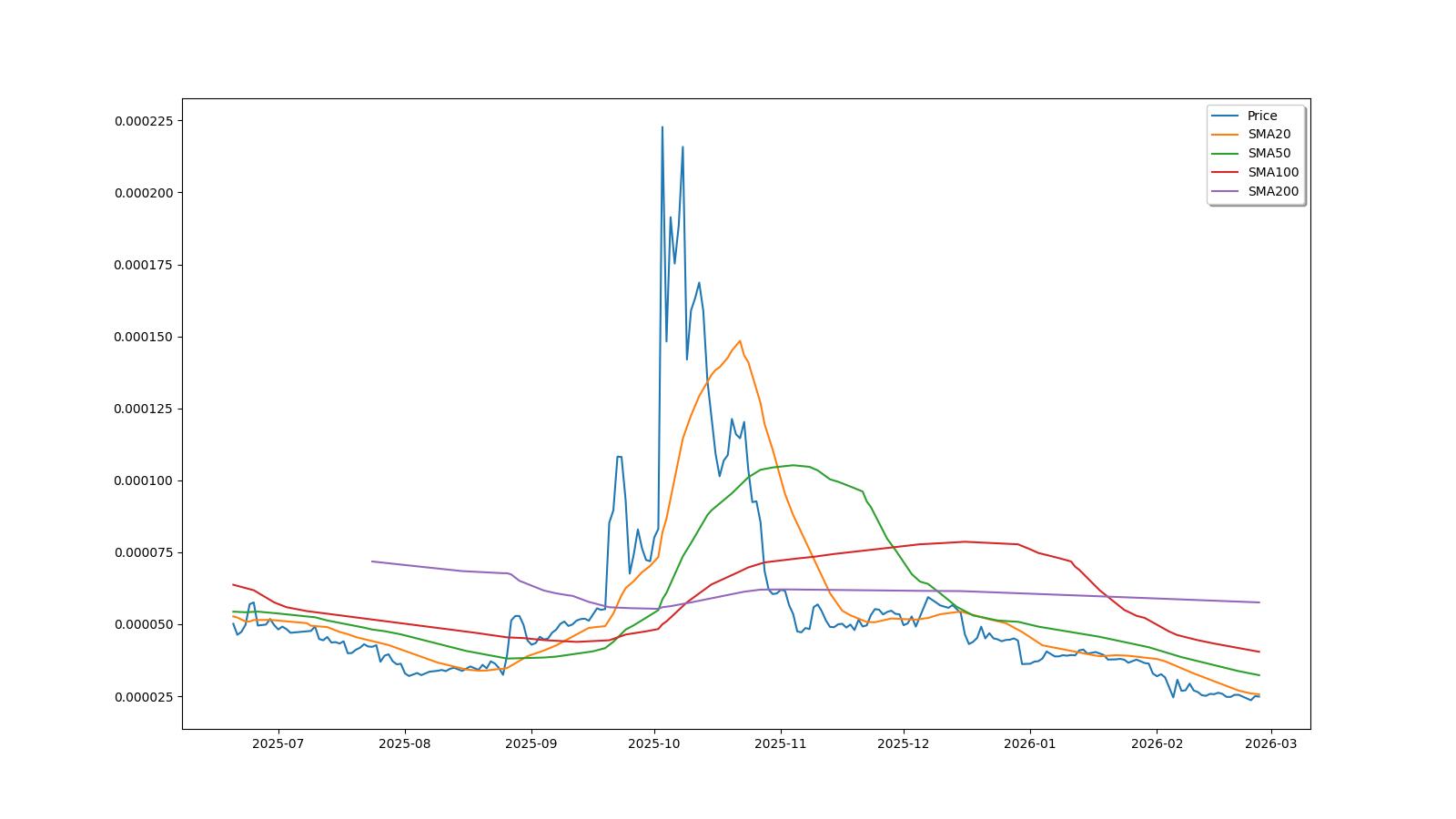 SAFU Simple Moving Averages
