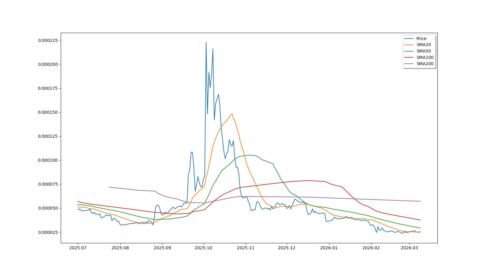 SAFU Simple Moving Averages