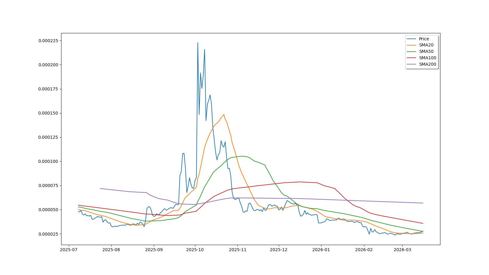 SAFU Simple Moving Averages