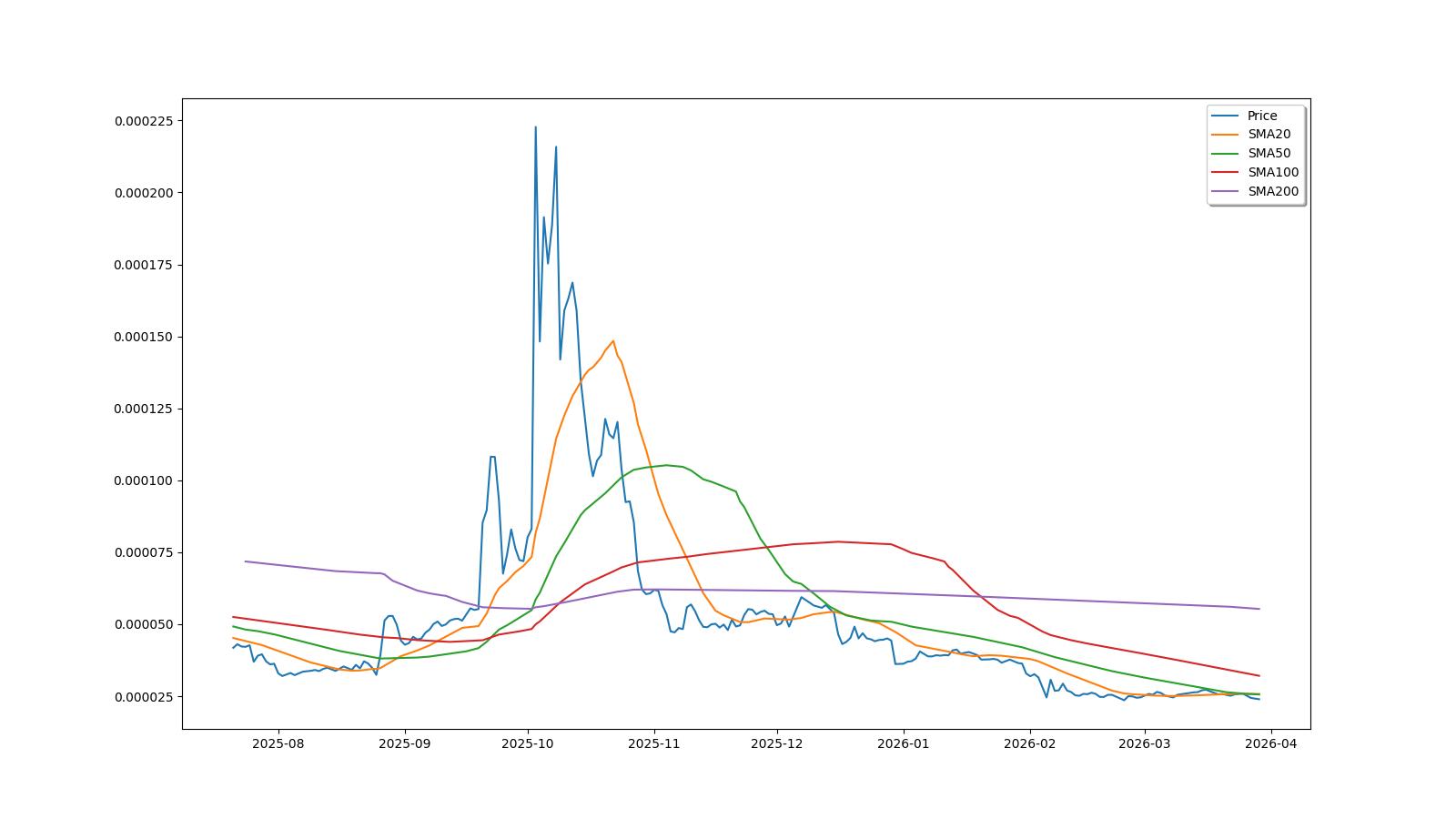SAFU Simple Moving Averages