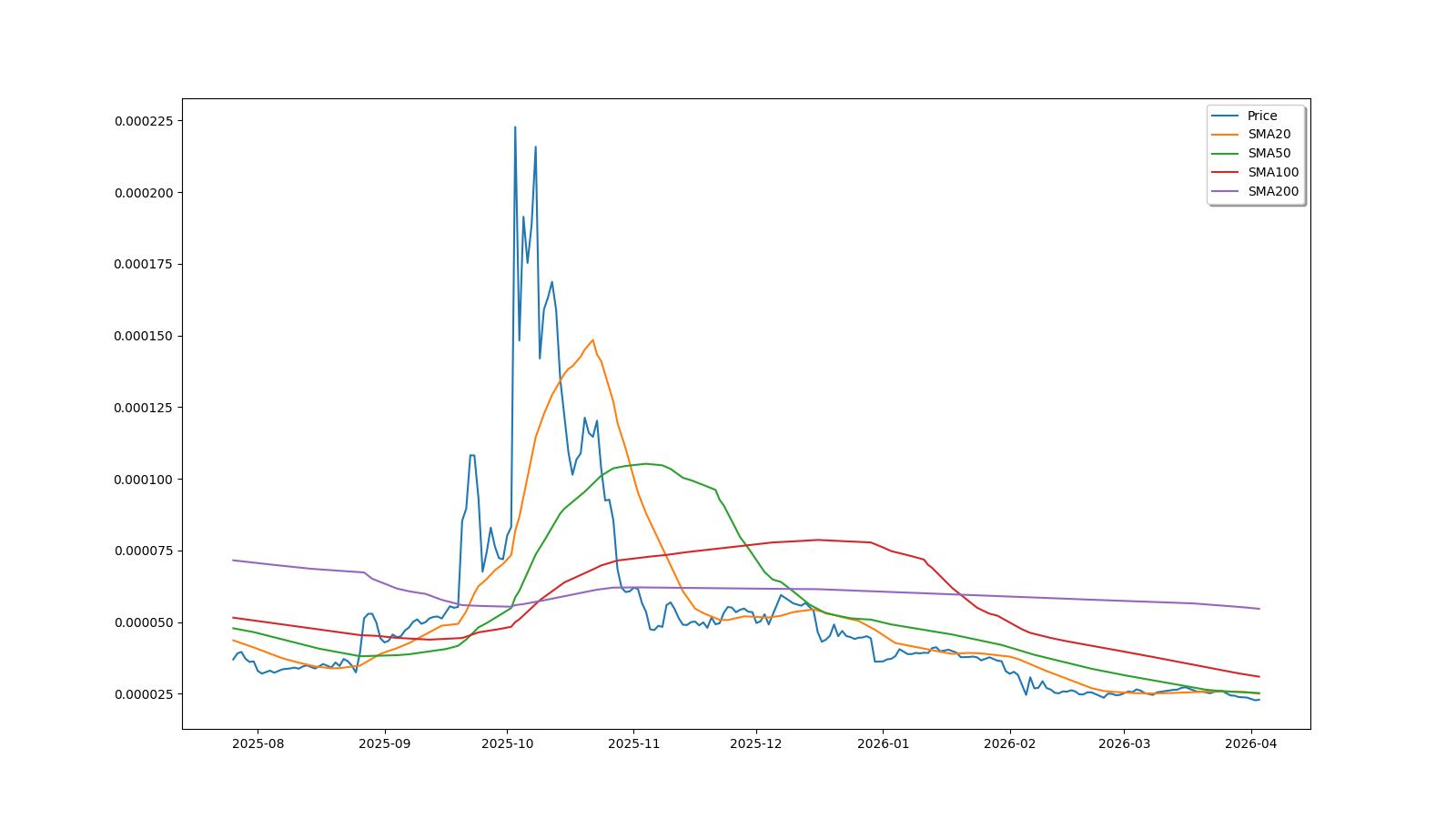 SAFU Simple Moving Averages