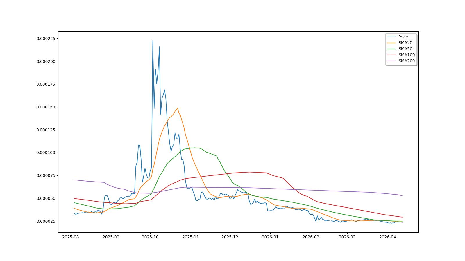 SAFU Simple Moving Averages
