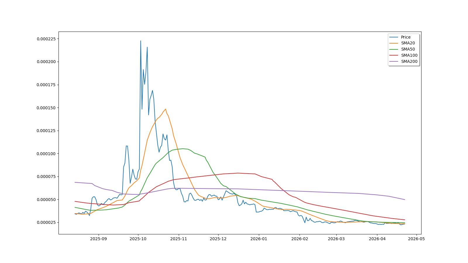 SAFU Simple Moving Averages