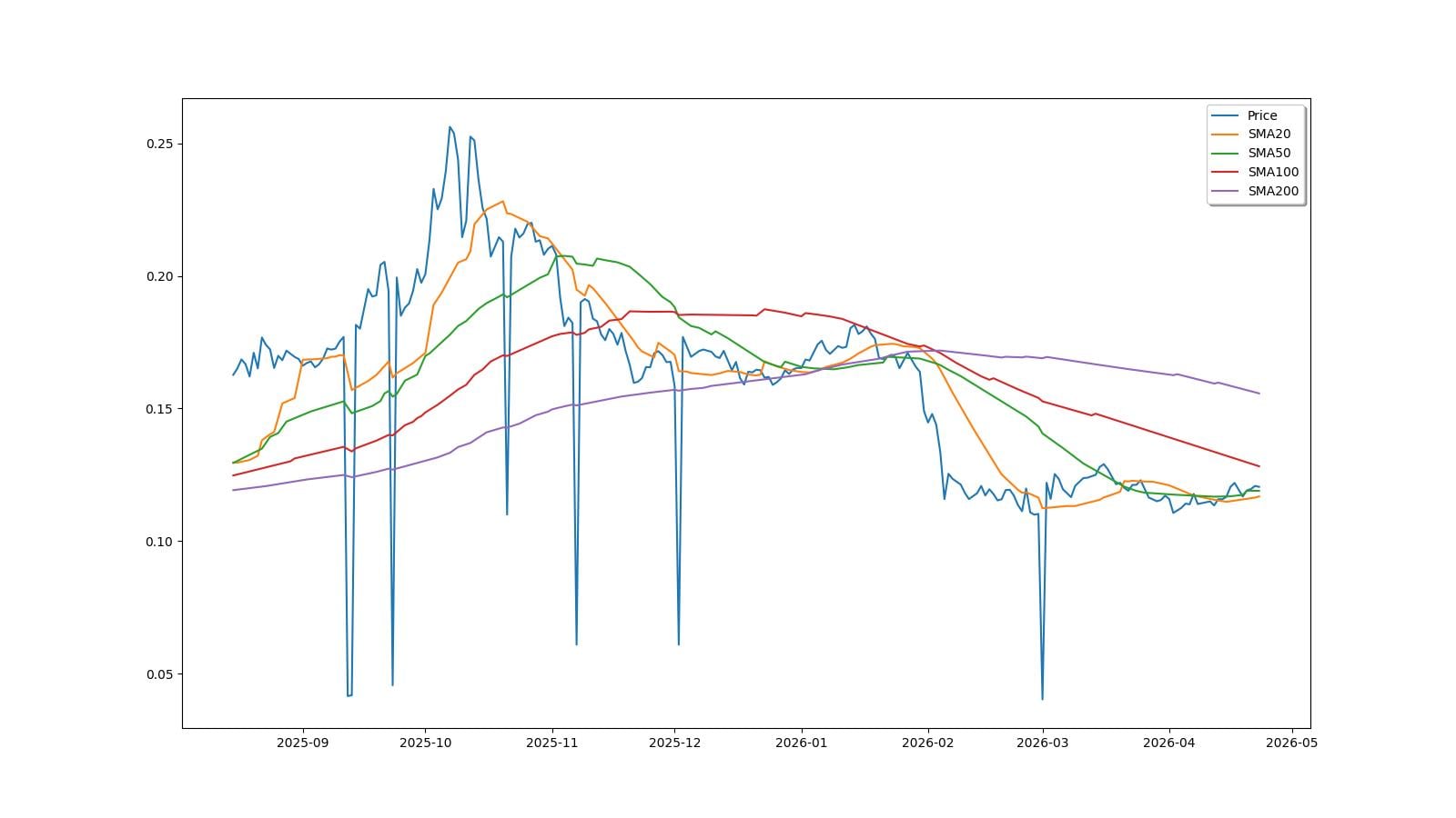 SAFUU Simple Moving Averages