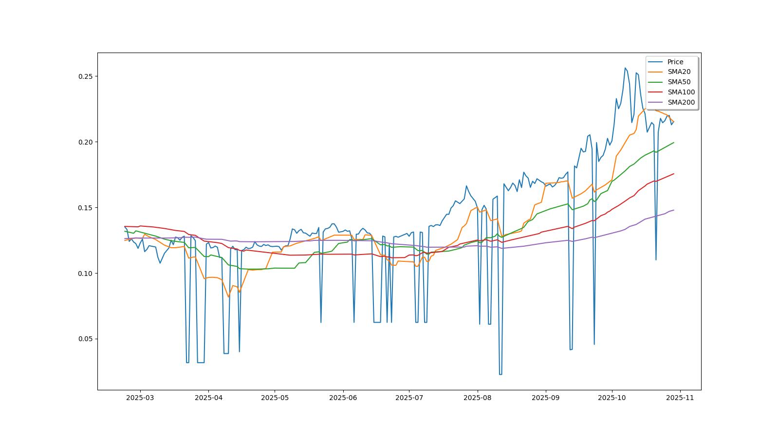 SAFUU Simple Moving Averages