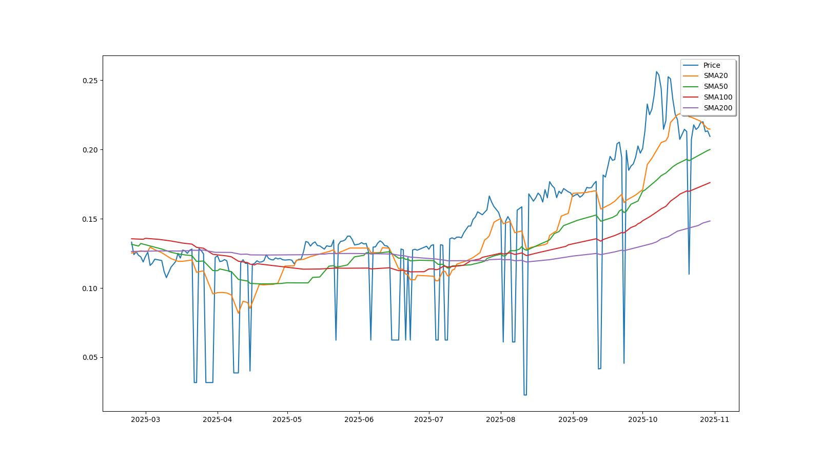 SAFUU Simple Moving Averages