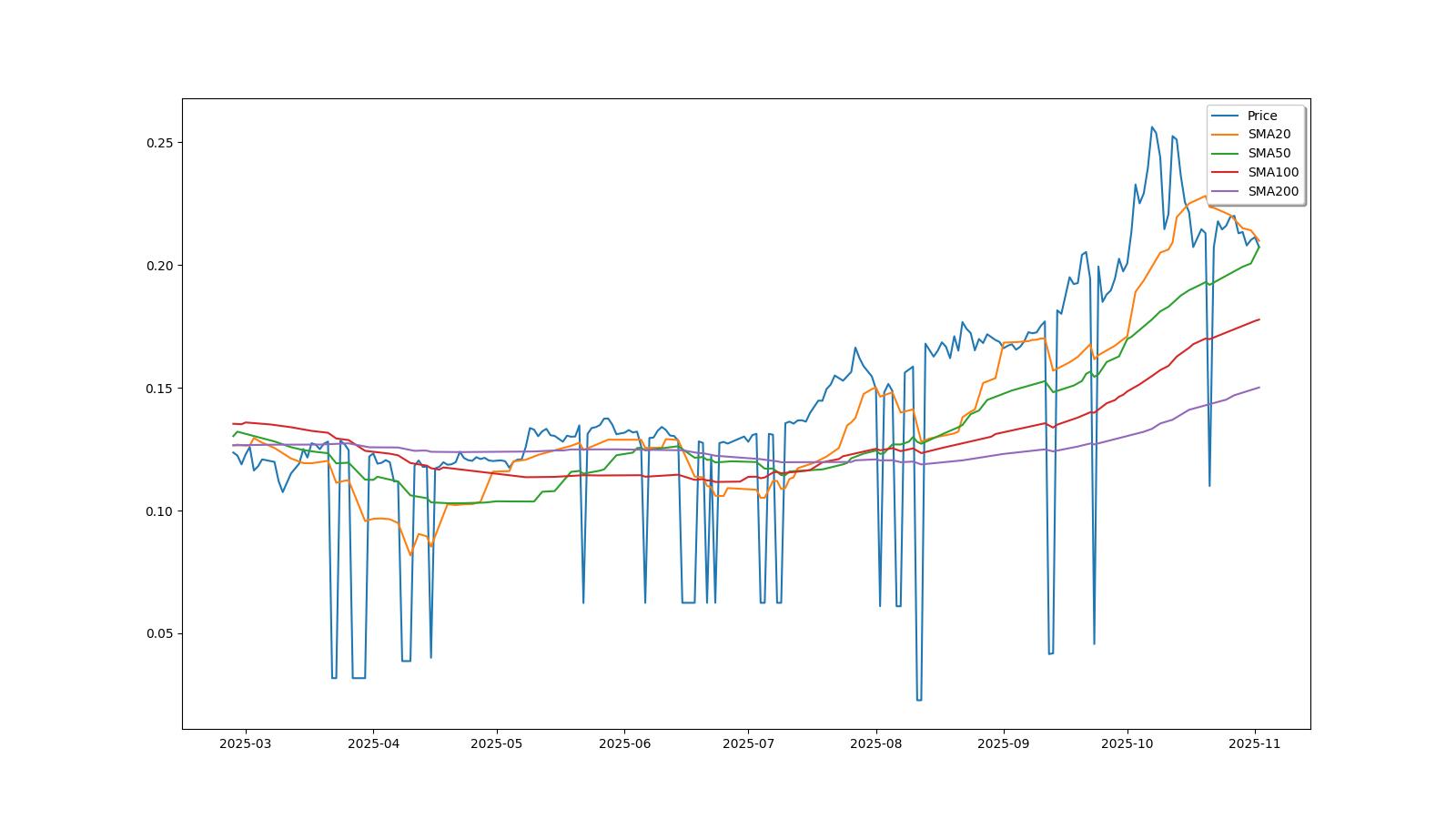 SAFUU Simple Moving Averages