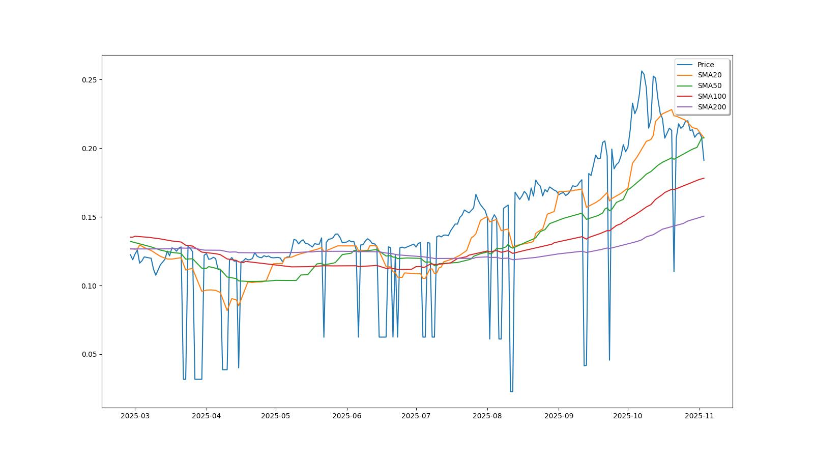 SAFUU Simple Moving Averages