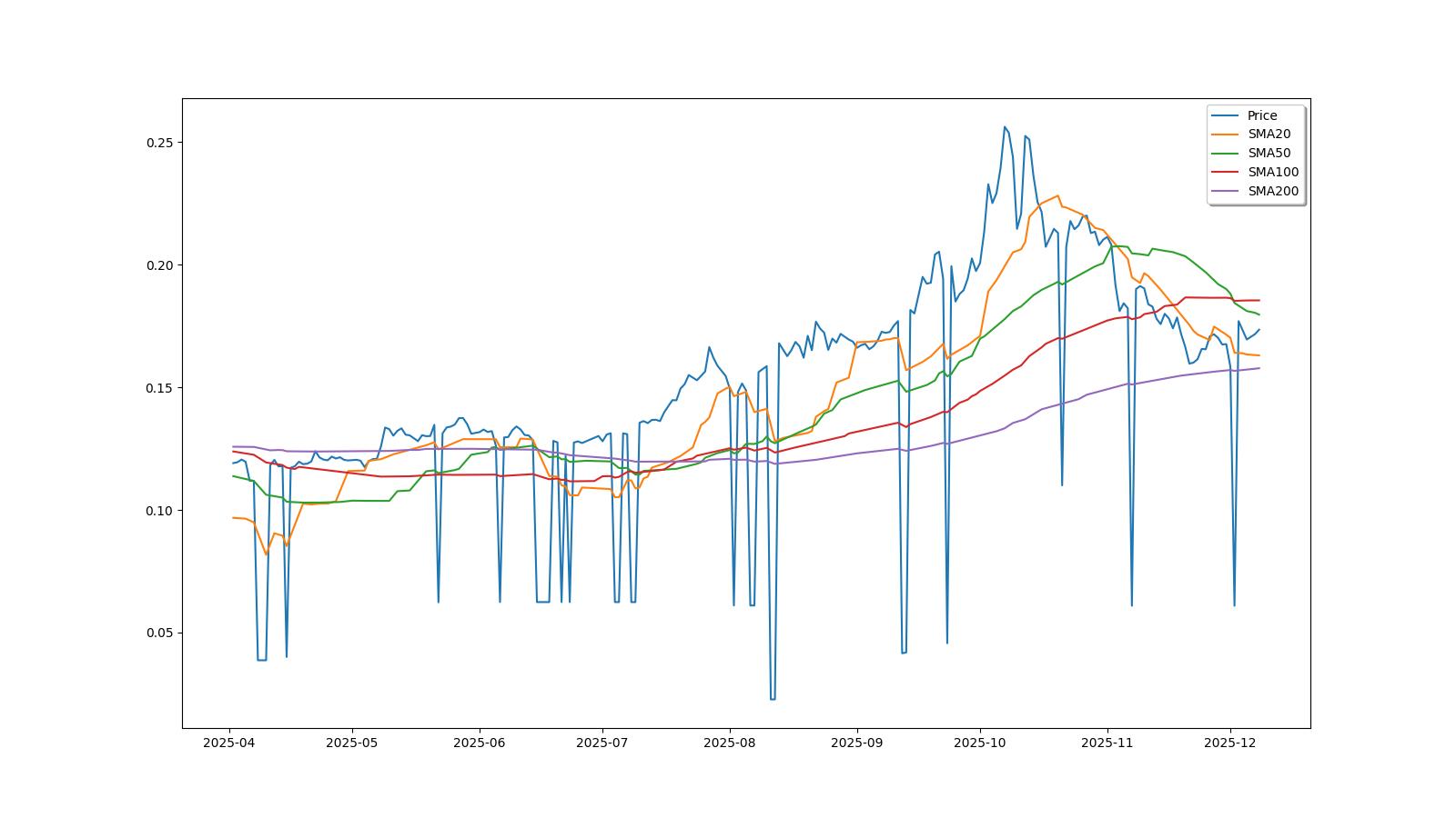 SAFUU Simple Moving Averages