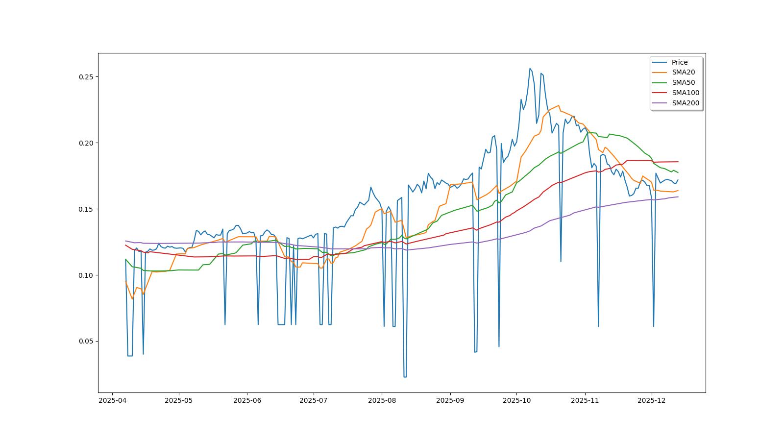 SAFUU Simple Moving Averages