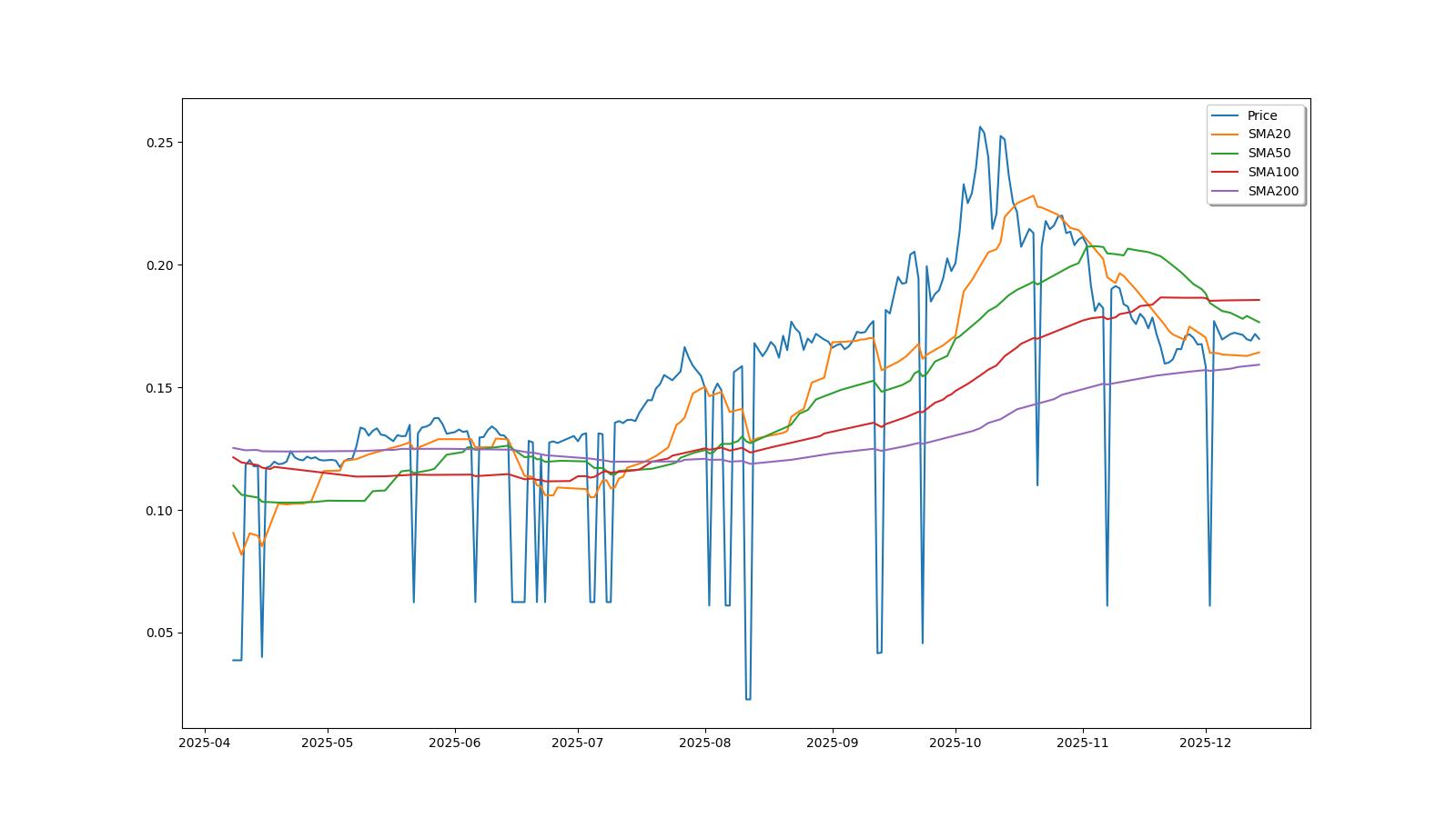 SAFUU Simple Moving Averages
