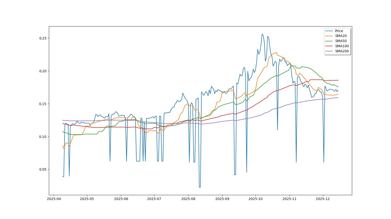 SAFUU Simple Moving Averages