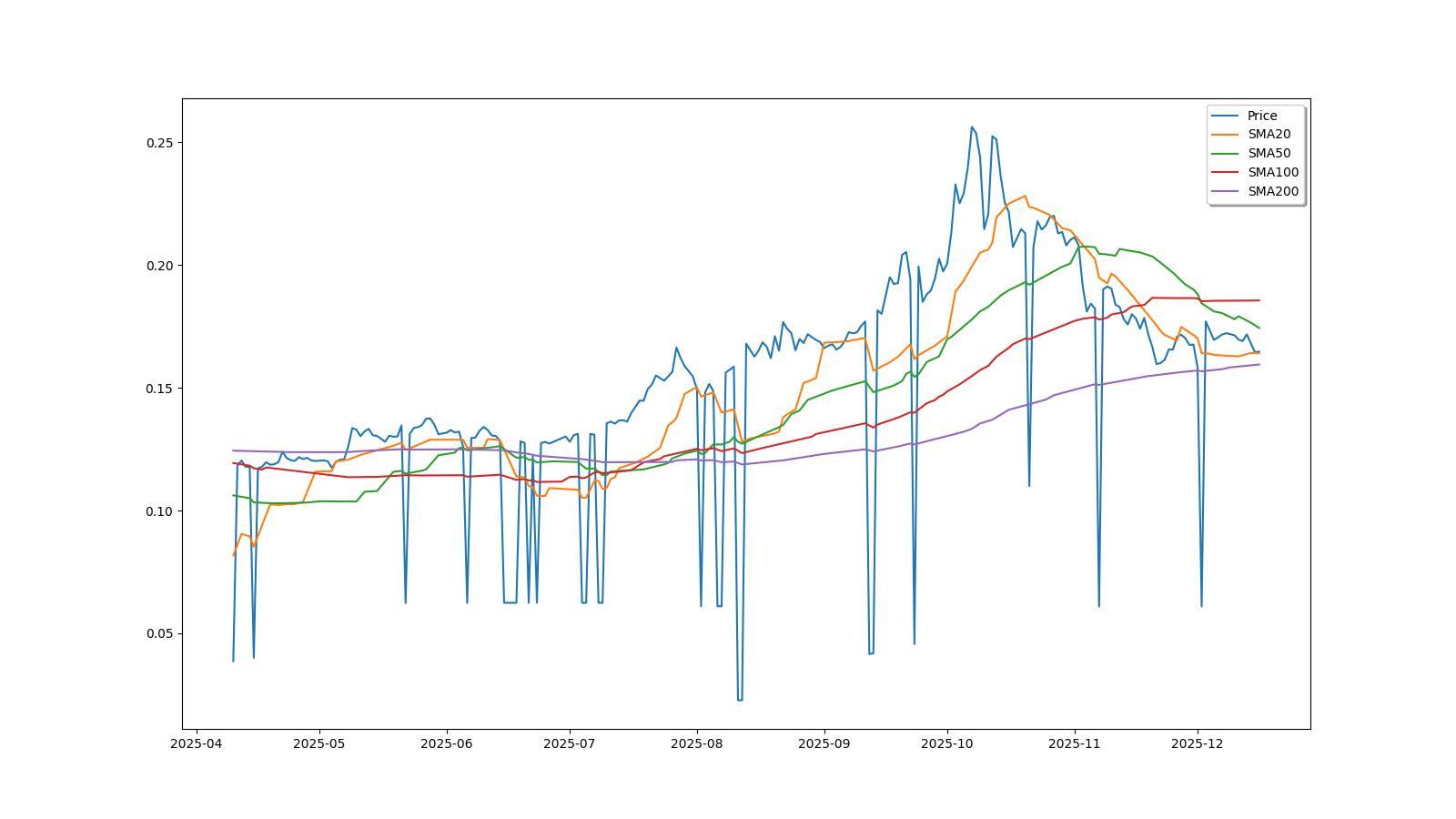 SAFUU Simple Moving Averages