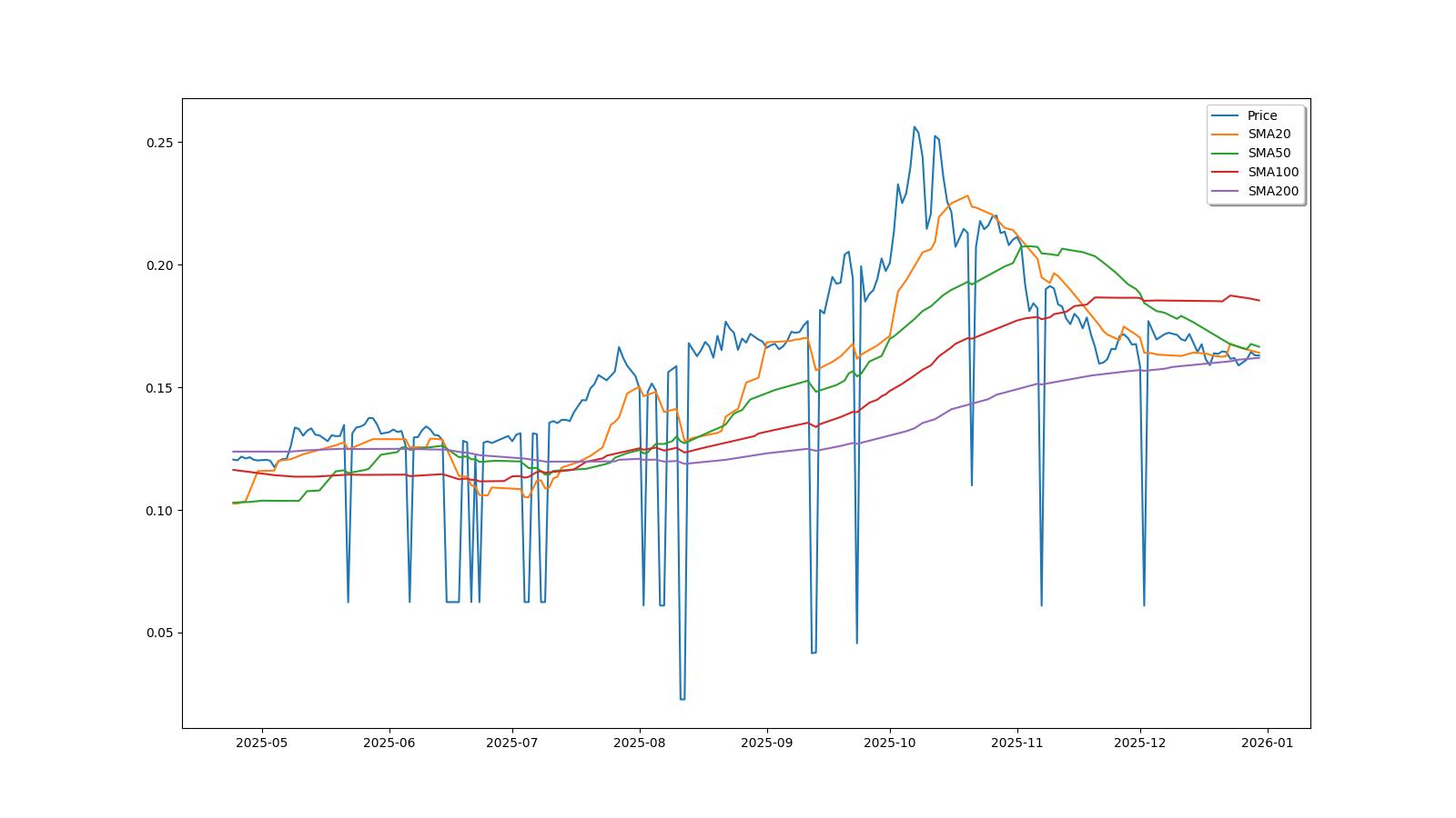 SAFUU Simple Moving Averages