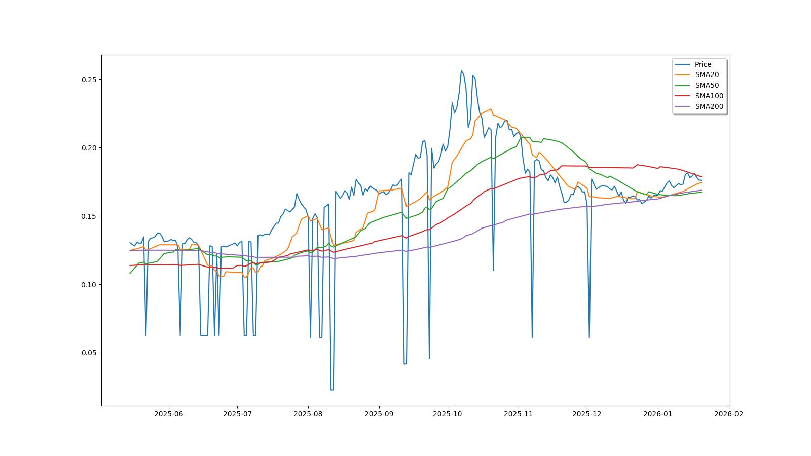 SAFUU Simple Moving Averages
