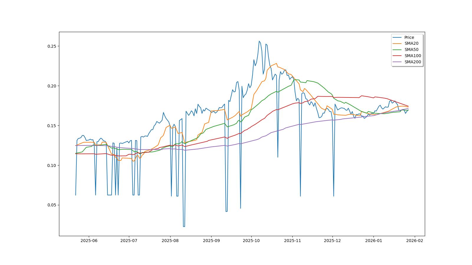 SAFUU Simple Moving Averages