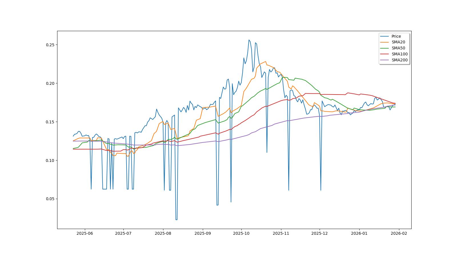 SAFUU Simple Moving Averages