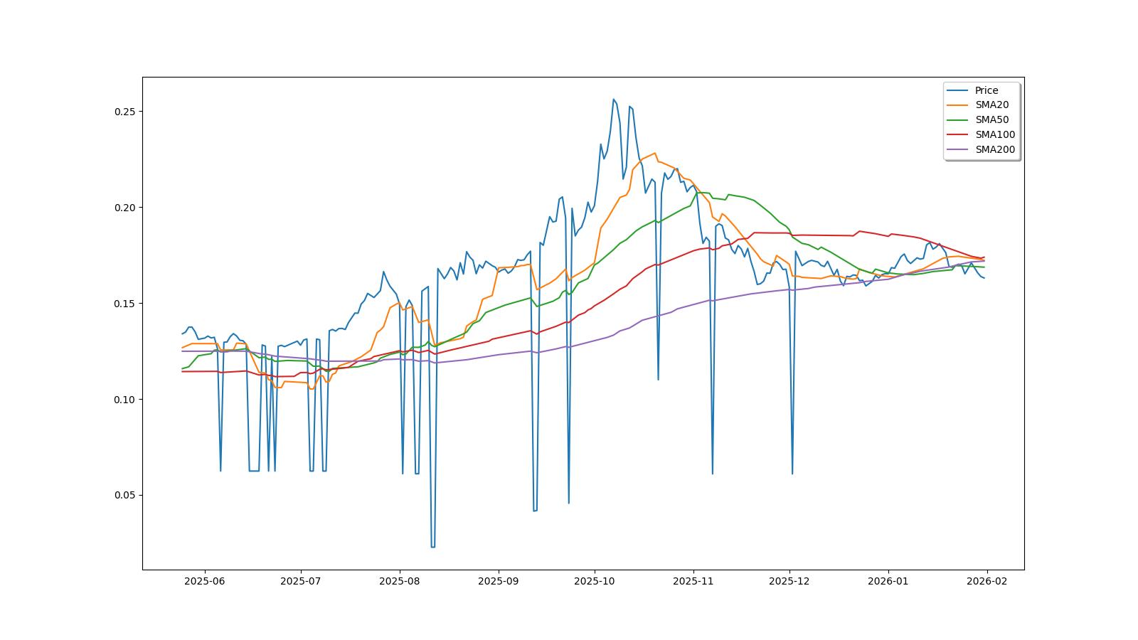 SAFUU Simple Moving Averages