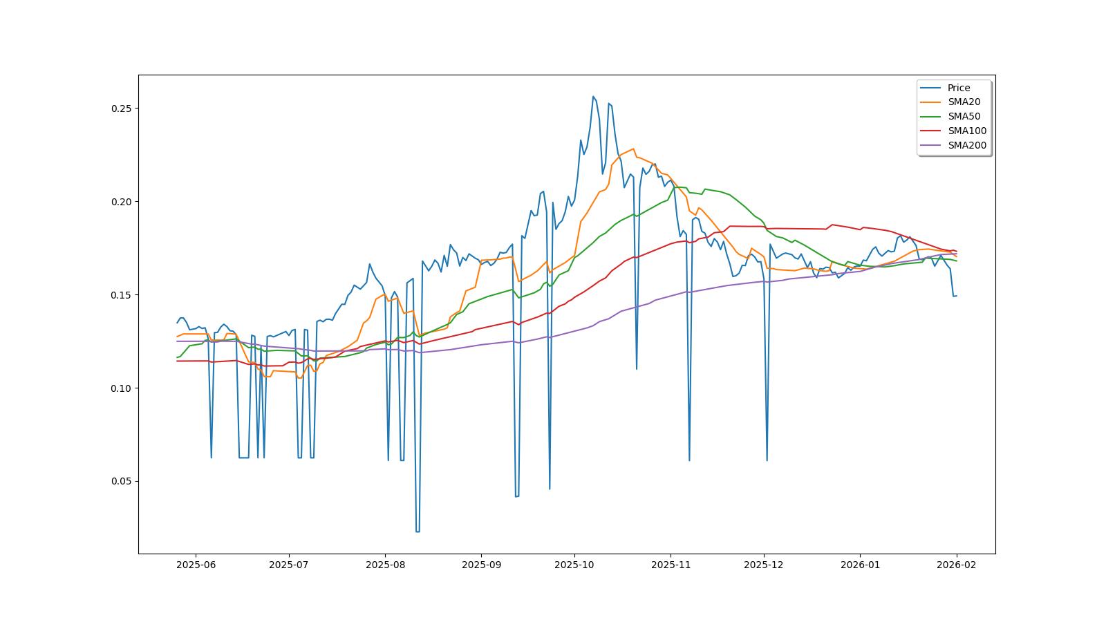 SAFUU Simple Moving Averages