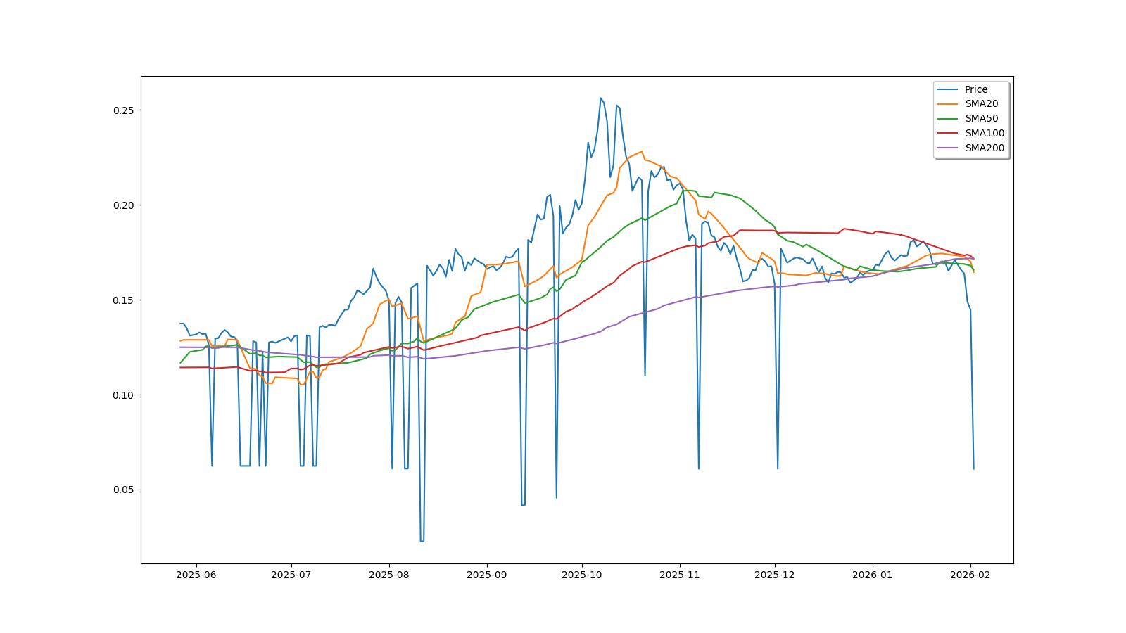 SAFUU Simple Moving Averages