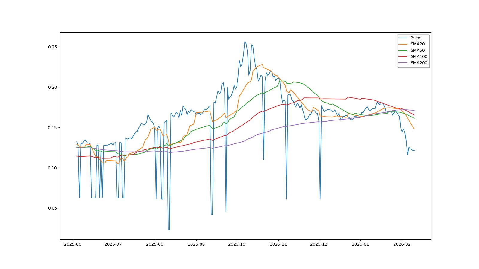 SAFUU Simple Moving Averages