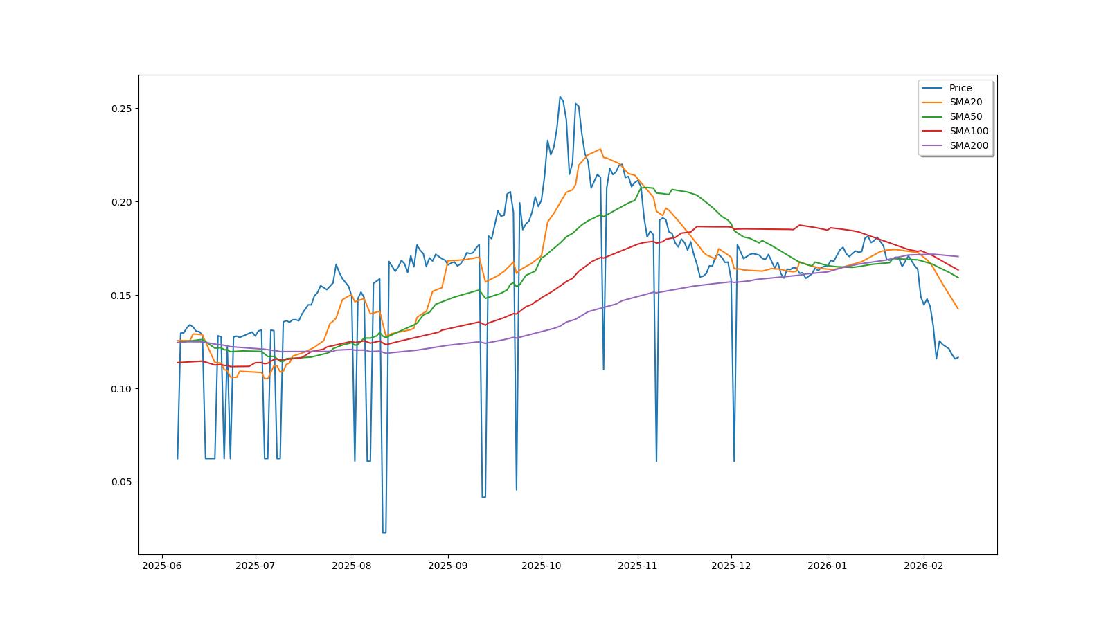 SAFUU Simple Moving Averages