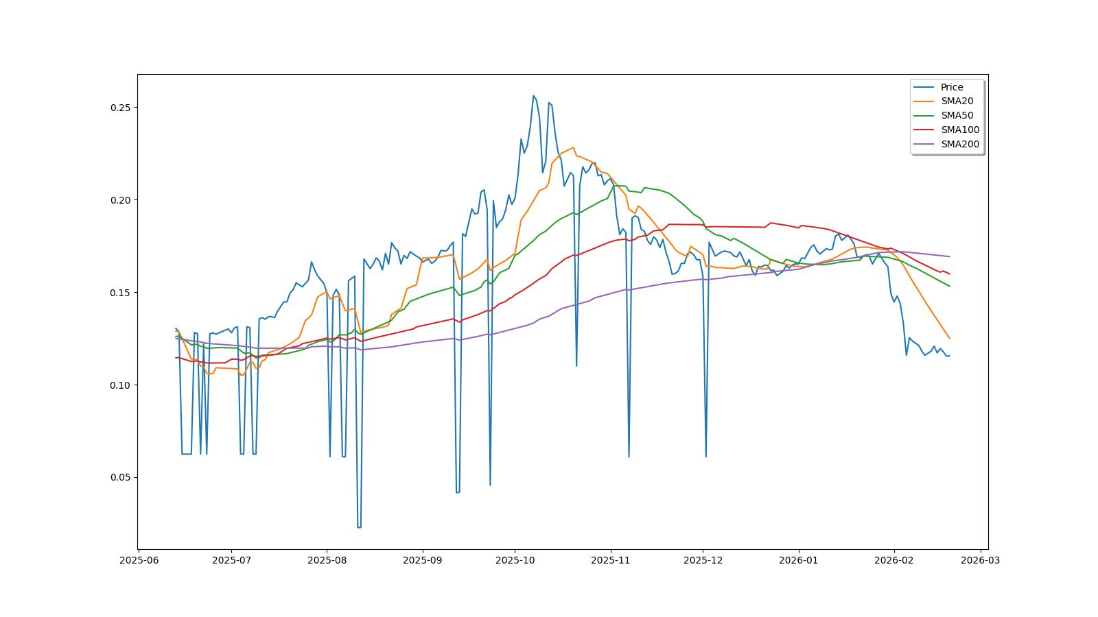 SAFUU Simple Moving Averages