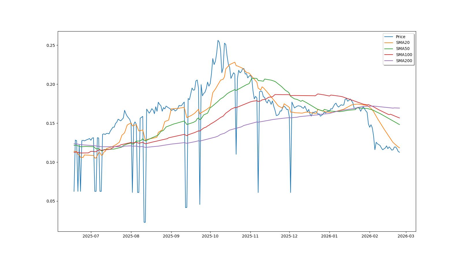 SAFUU Simple Moving Averages