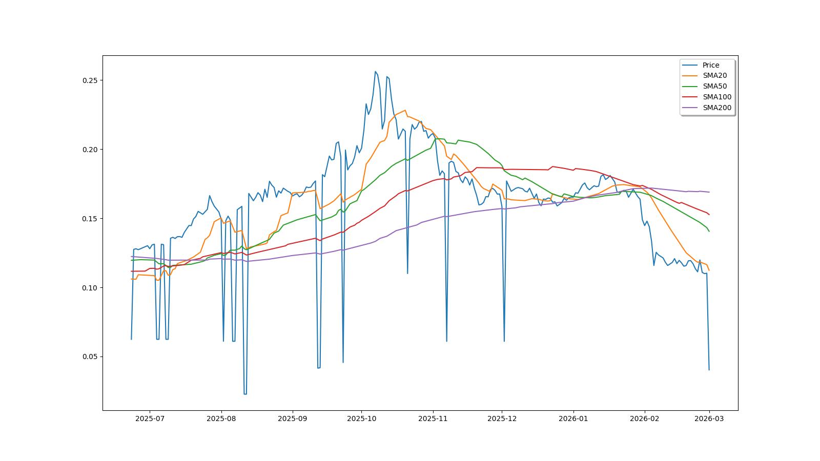 SAFUU Simple Moving Averages