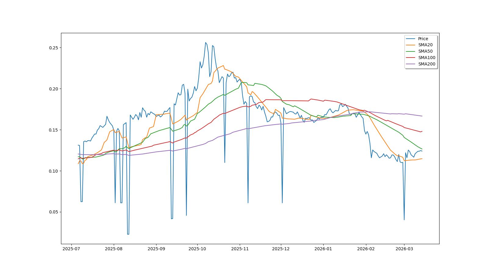 SAFUU Simple Moving Averages