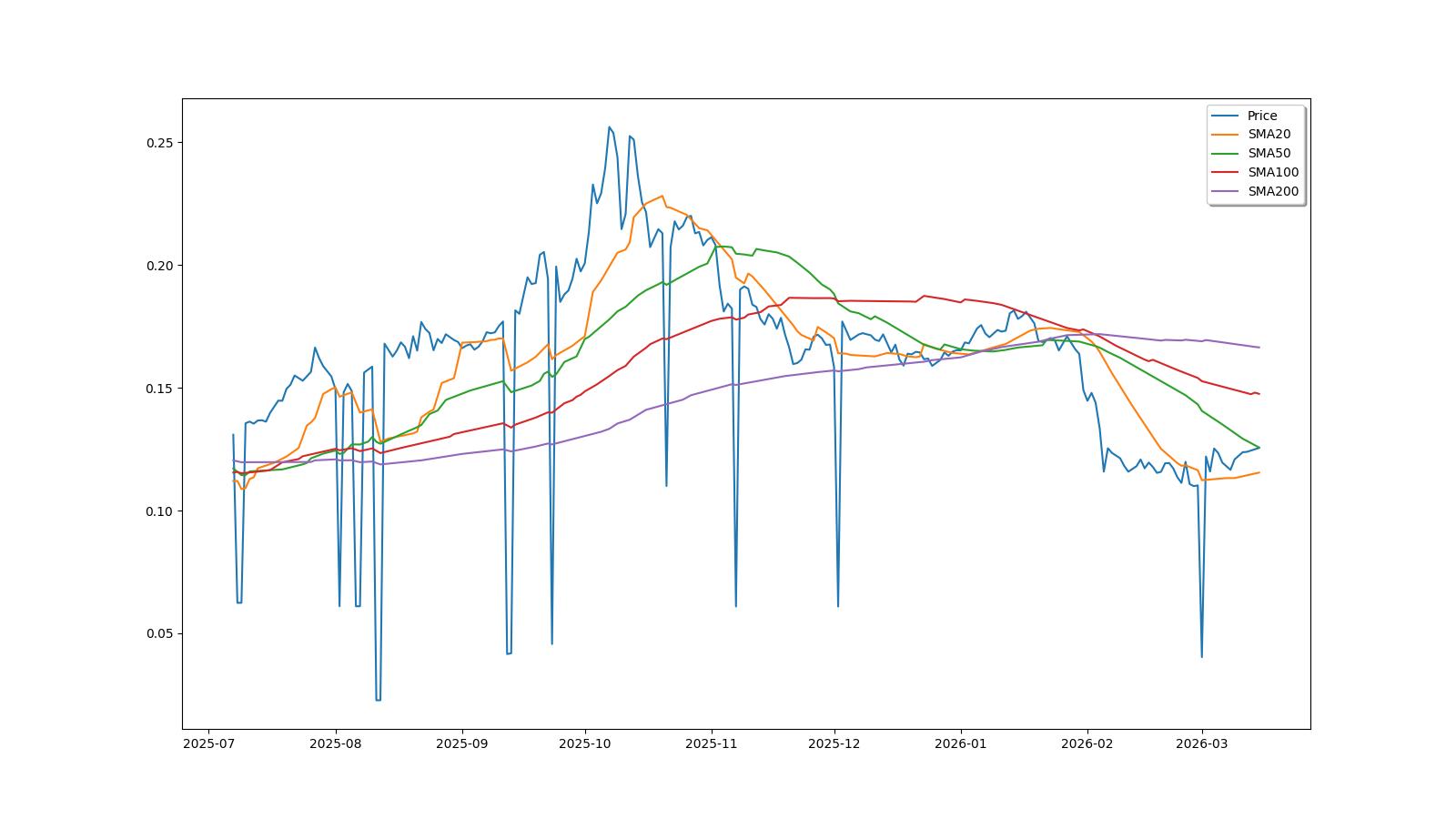 SAFUU Simple Moving Averages